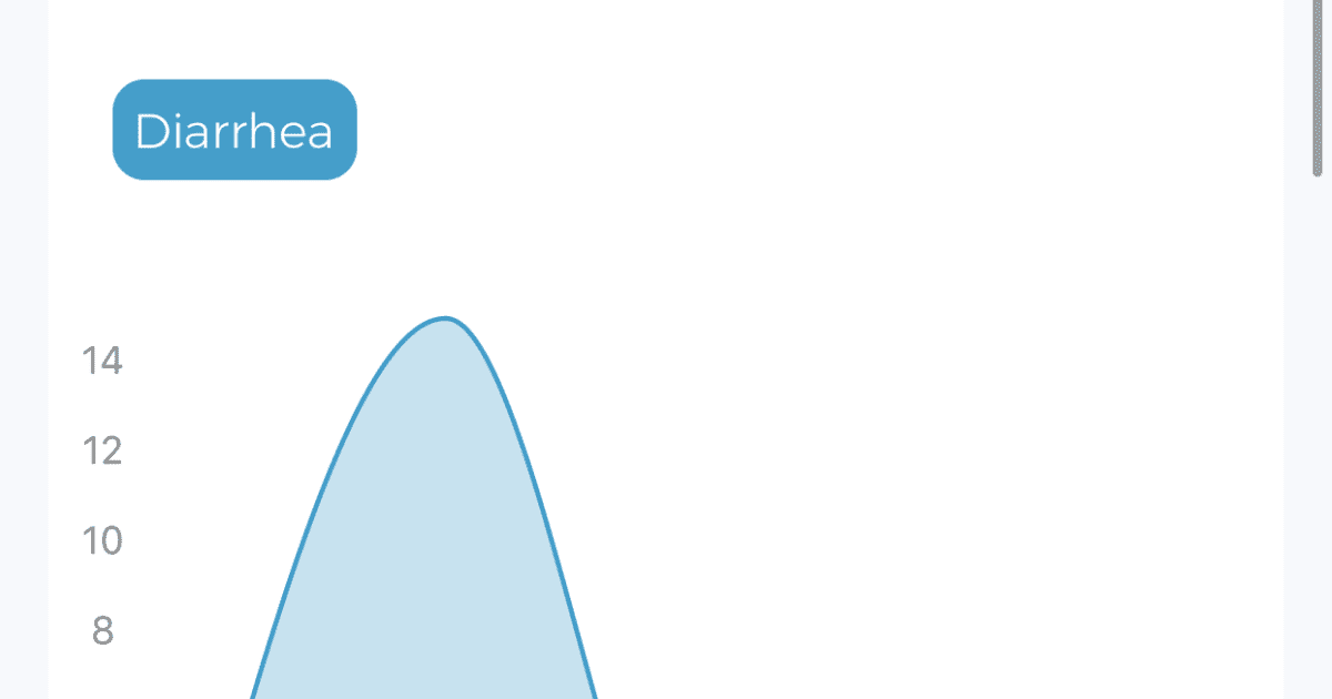 Stool Tracker (Poop) App for Analyzing Your Bowel Movements